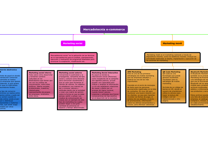 Mercadotecnia e-commerce - Mind Map
